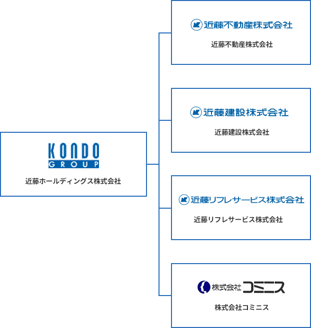 グループ概要 - Kondo